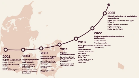 The Danish Digital Journey