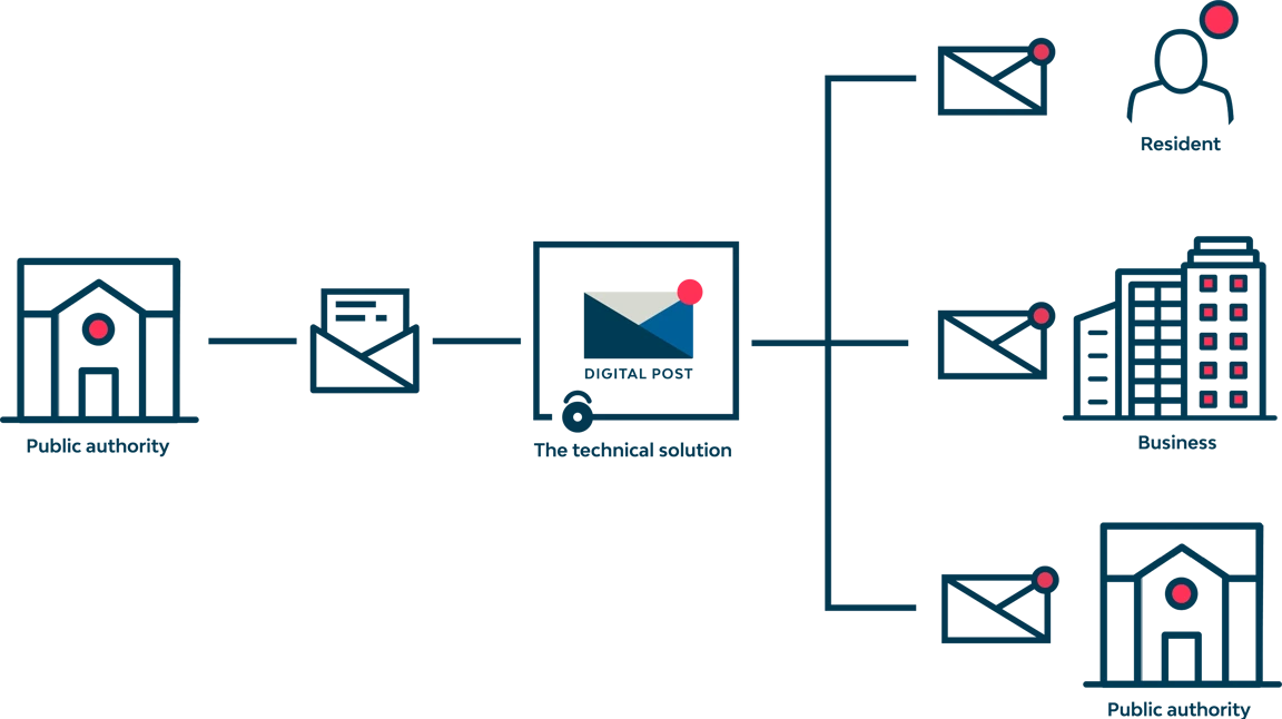 About the National Digital Post